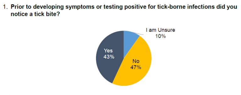 Canadian National Tick-borne Infection Survey 2025 – Canadian Lyme ...